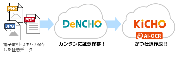 KiCHOとの連携で業務効率アップ！ - DeNCHOサービスサイト